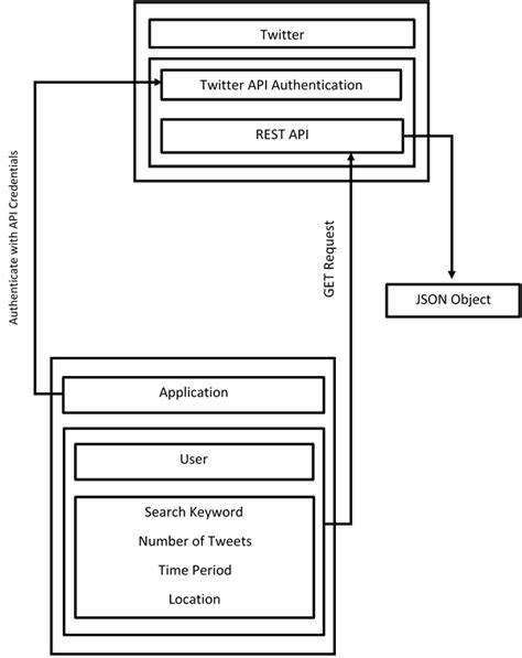 Twitter Authentication Process Download Scientific Diagram
