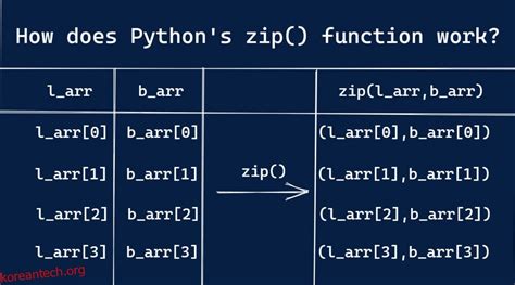 Python의 목록 이해 예제 포함