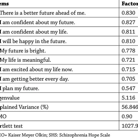 factor structure eigen values and explained variance value of shs
