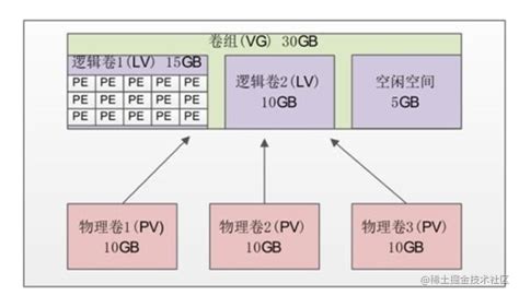 logical volume lvm and disk quota management moment for technology