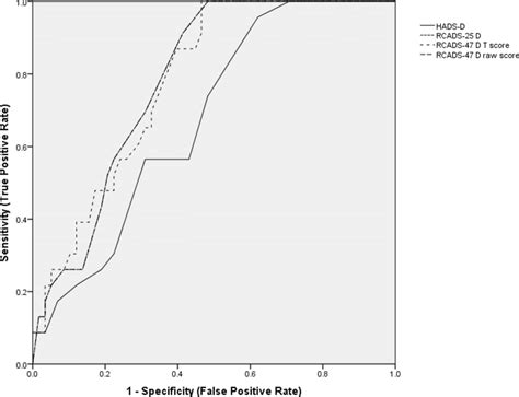 Receiver Operating Curves For Depression Measures Download Scientific