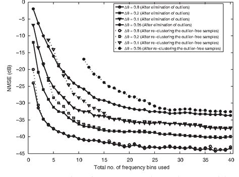 table 2 from an algorithm for mixing matrix estimation in instantaneous