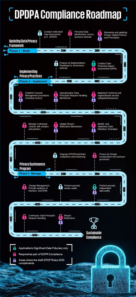 Nitin Shah On Linkedin Dataprivacymatters Dataprivacyday Cybersecurity Personaldata Digital…