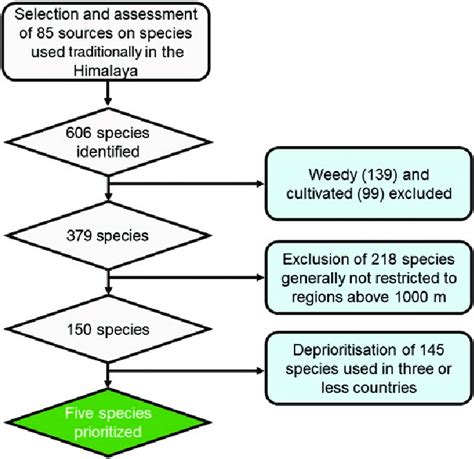 flow diagram of species prioritization based on the combination of