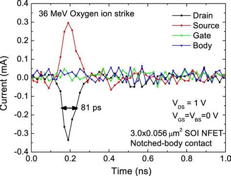 single event transients in a 3 0 m 2 0 056 m notched body nfet biased