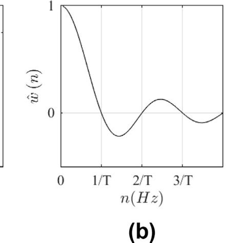 Cardinal Sine Weighting Function A Time Window W T B Fourier Download Scientific Diagram