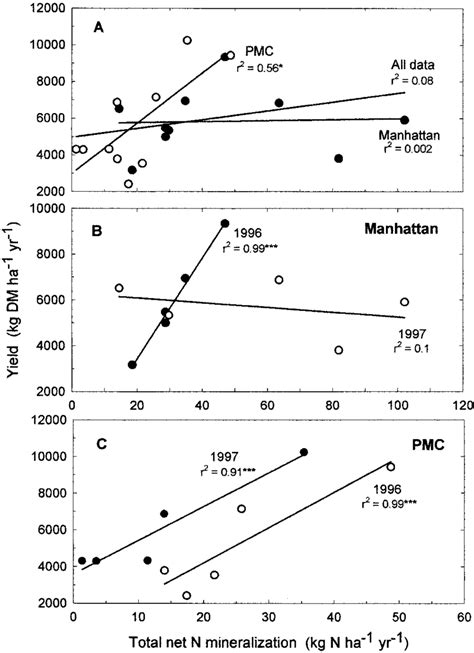 Relationship Between Total Annual Net N Mineralization And Download
