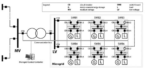 Centralized Adaptive Protection Scheme Example From 10 Download Scientific Diagram