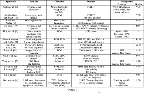 Table I From Soft Biometric Classification Using Periocular Region Features Semantic Scholar