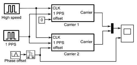Carrier Generation Simulation Model Block Diagram Carrier Generation