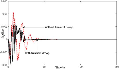 Comparison Of Frequency Deviation In Area 2 Versus Time With And Download Scientific Diagram