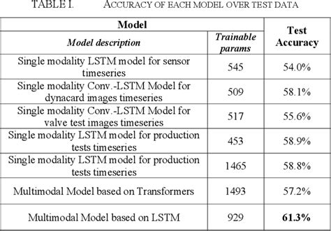 table i from multi modal recurrent model for timeseries classification
