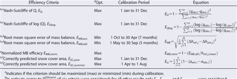 The Six Efficiency Criteria Used To Evaluate Model Performance
