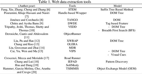 Table 1 From A Deep Web Data Extraction Model For Web Mining A Review Semantic Scholar