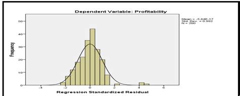 Residuals Histogram With Superimposed Normal Curve