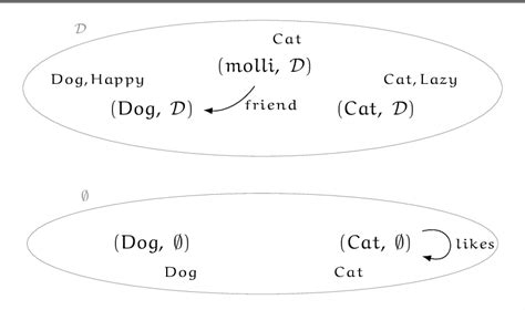 Table 2 1 From A Lightweight Defeasible Description Logic In Depth Quantification In Rational