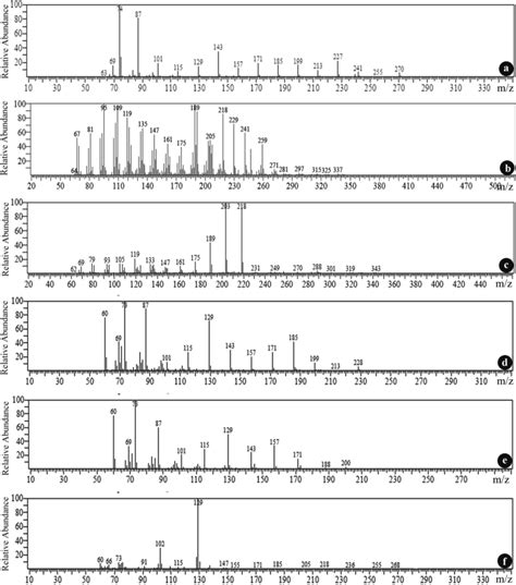 A F Mass Fragmentation Pattern Of The Identified Compounds From C