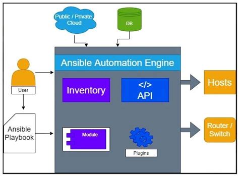 Sumaiya Sultan On Linkedin Devops Infrastructureascode Ansible
