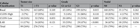 Number Of Tumors Classified In Each Metanode Sparse K Means Group And