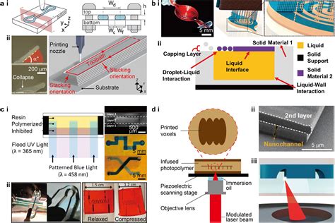 3d Printed Microfluidics Advances In Strategies Integration And