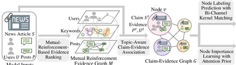 Our Proposed Finerfact Framework For Fake News Detection Mans