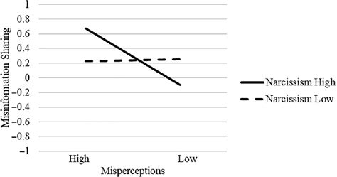 Three Way Interaction Effect Of Misperceptions And Narcissism On