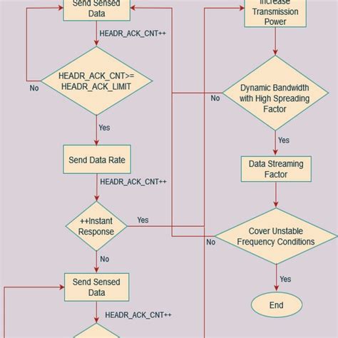 Flowchart For Communication Module Download Scientific Diagram