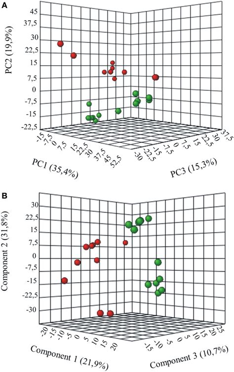Multivariate Statistical Analysis Of Metabolomics Data From Control And