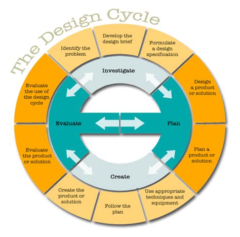 Chrissies Business Blog Evaluating The Use Of The Design Cycle