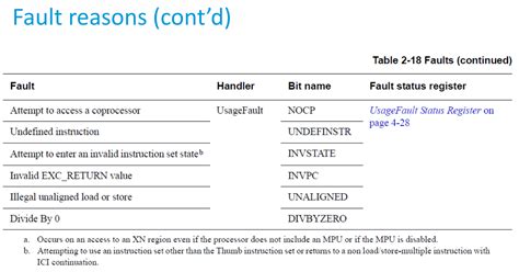 Cortex M05 Cortex M0【中断向量表】【中断控制和系统控制cortex M0 中断向量表 Csdn博客