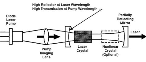 A Look At The Hazards Of Green Laser Pointers