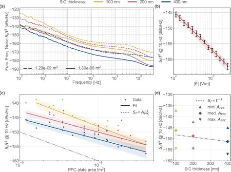 figure 3 from geometry dependence of two level system noise and loss in a