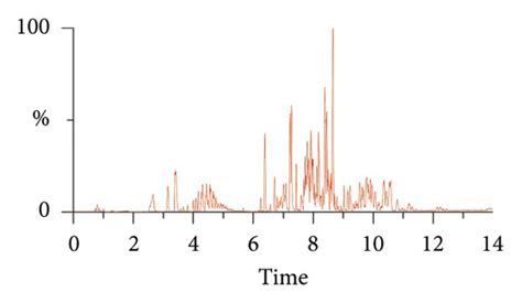Typical Uplc Q Tof Ms Base Peak Ion Bpi Chromatograms Of Serum Download Scientific Diagram
