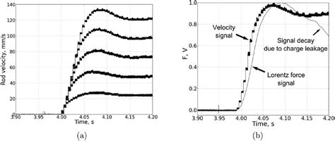 Velocity Input Signals And Corresponding Force Response A Five Download Scientific Diagram