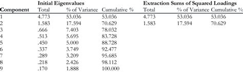The Principal Component Analysis Results Download Scientific Diagram