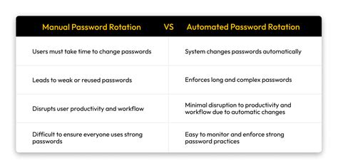 What Is Password Rotation Importance And Challenges