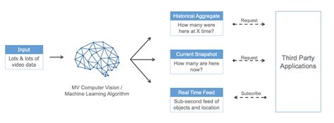 Mv Camera Intelligence Introduction Meraki Mv Camera Api Cisco Meraki Developer Hub