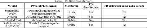 Table From A Review On Partial Discharge Phenomenon In Rotating Machines Operated Using WBG