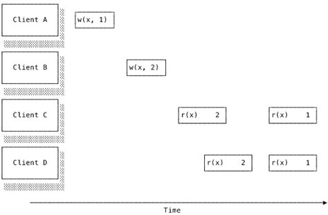 Distributed Systems The Computer Science Book