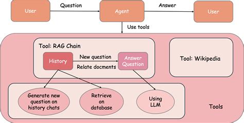 Langchain Agent Homepage