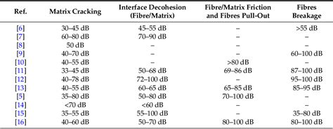 Table 1 From Transverse Crack Detection In 3d Angle Interlock Glass Fibre Composites Using