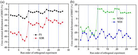 The Cross Sectional Deformation Of Drrt Obtained From Fe Simulations