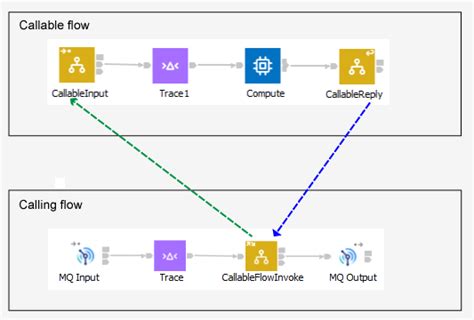 callable message flows iibtoolkit