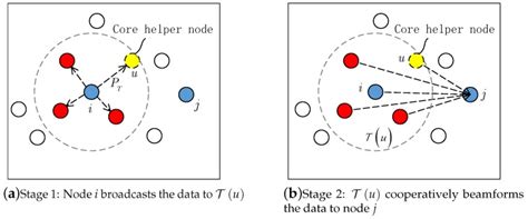 An Energy Efficient Two Stage Cooperative Routing Scheme In Wireless Multi Hop Networks