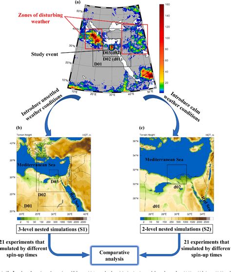 Figure 1 From Developing Spin Up Time Framework For Wrf Extreme