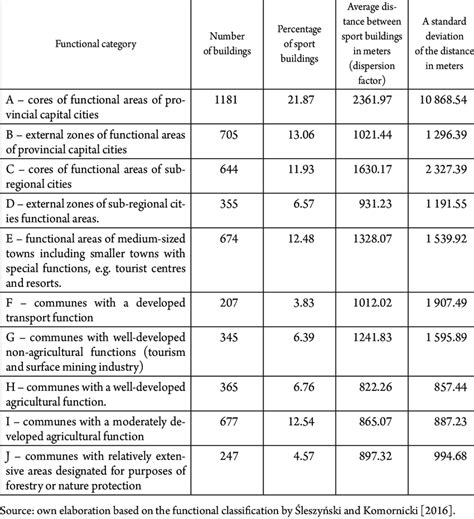 Descriptive Statistics Of Distances Between Sport Buildings In Communes