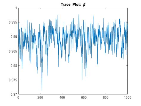 Fit Bayesian Stochastic Volatility Model To Sandp 500 Volatility Matlab