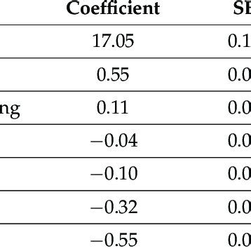 Multivariable Regression Results Of Factors Affecting The Age Of Sexual Download Scientific
