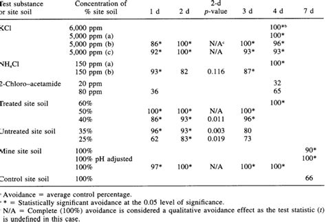 Avoidance Test Results Required Test Length Avoidance3 Worms In