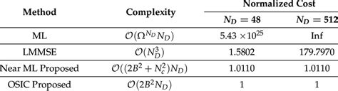 Computational Complexity In Terms Of Complex Products Per Ofdm Symbol